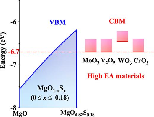 Natural band alignment of MgO1−xSx alloys | AIP Advances | AIP Publishing