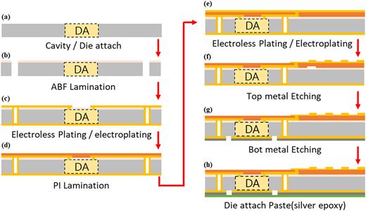 Chip-embedded antenna-in-package module using modified polyimide (MPI ...