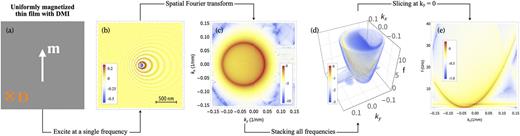 A frequency-domain micromagnetic simulation module based on COMSOL ...