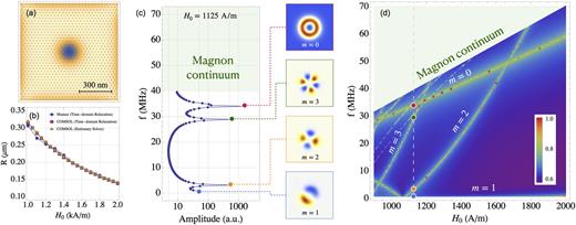 A frequency-domain micromagnetic simulation module based on COMSOL ...