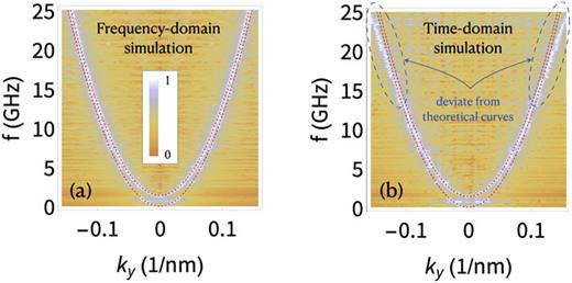 A frequency-domain micromagnetic simulation module based on COMSOL Multiphysics | AIP Advances ...