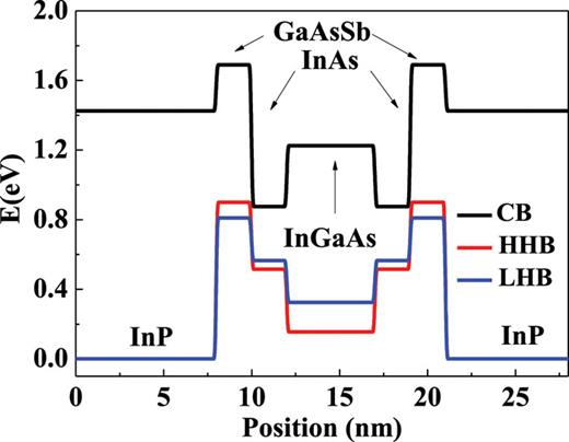 Optical gain calculation and structure optimization of type-II GaAsSb ...