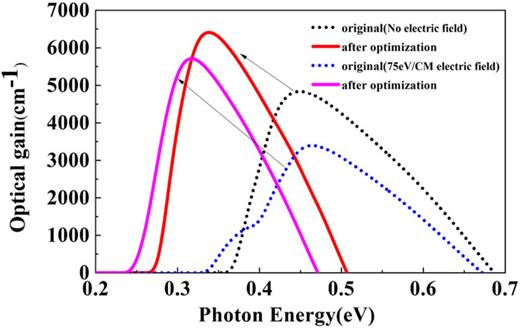 Optical gain calculation and structure optimization of type-II GaAsSb ...