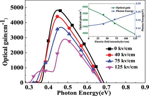 Optical gain calculation and structure optimization of type-II GaAsSb ...