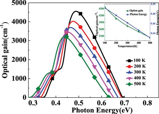 Optical gain calculation and structure optimization of type-II GaAsSb ...