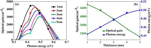 Optical gain calculation and structure optimization of type-II GaAsSb ...