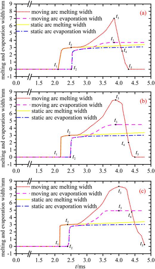 Numerical simulation and analysis of contact erosion by high-current ...