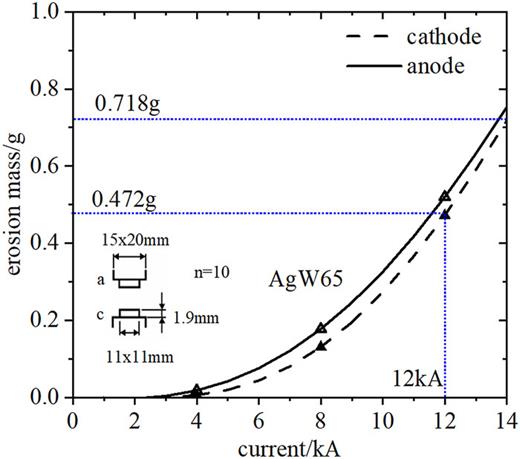 Numerical simulation and analysis of contact erosion by high-current ...