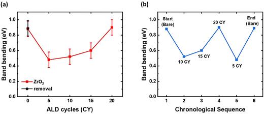 Interfacial band parameters of ultrathin ALD-ZrO2 on Ga-polar GaN ...