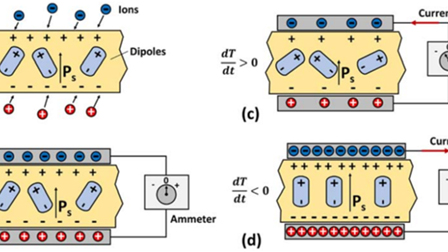 An overview of pyroelectric photodetector: Photoresponse mechanisms and ...