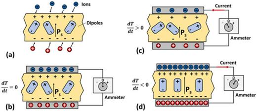 An overview of pyroelectric photodetector: Photoresponse mechanisms and ...
