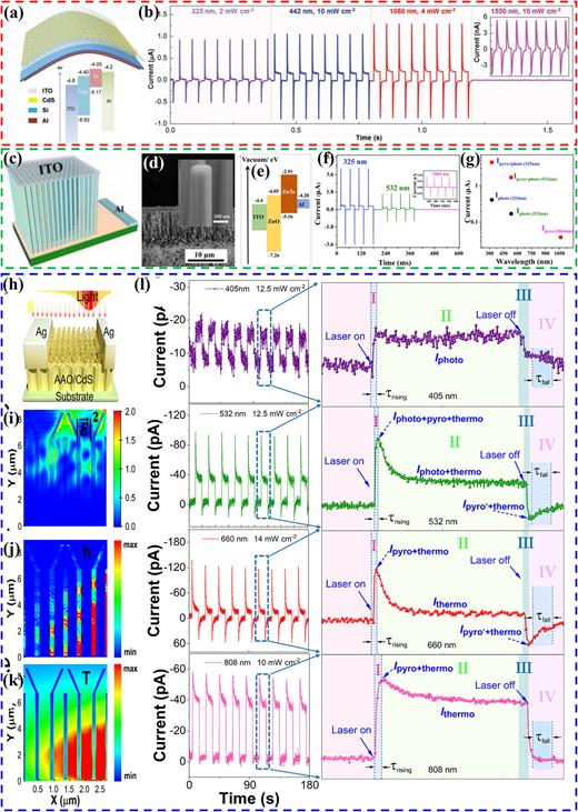 An overview of pyroelectric photodetector: Photoresponse mechanisms and ...