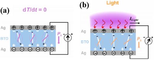An overview of pyroelectric photodetector: Photoresponse mechanisms and ...