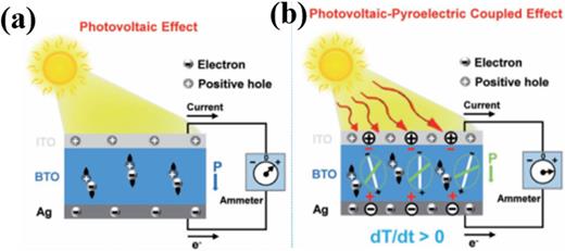 An overview of pyroelectric photodetector: Photoresponse mechanisms and ...