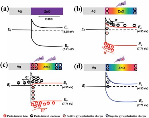 An overview of pyroelectric photodetector: Photoresponse mechanisms and ...