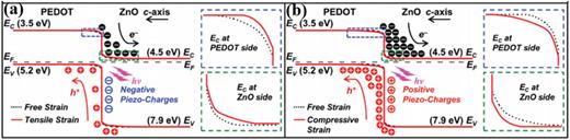 An overview of pyroelectric photodetector: Photoresponse mechanisms and ...