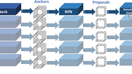 Compact Sparse R-CNN: Speeding up sparse R-CNN by reducing iterative ...