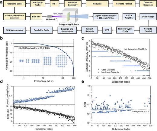 Visible-light communication using thermally evaporated CsPbBr3 ...