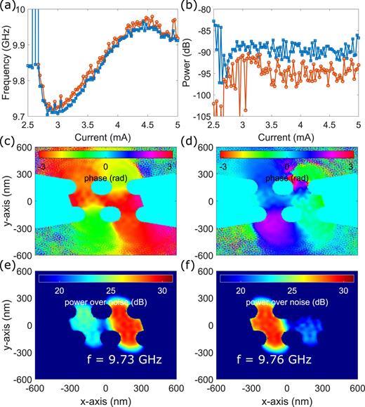 Grain structure influence on synchronized two-dimensional spin-Hall nano-oscillators | AIP ...