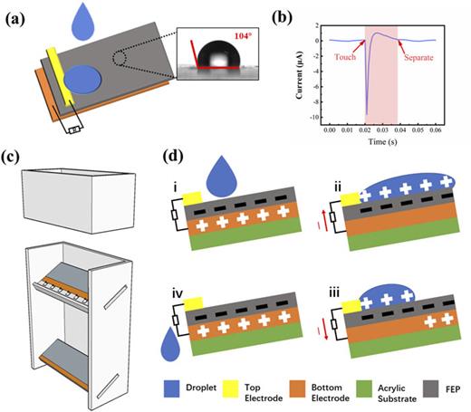 A droplet-based multi-position and multi-layered triboelectric ...