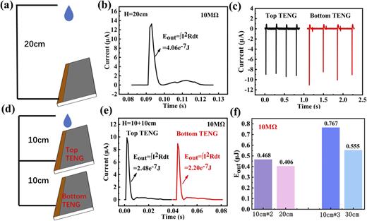 A droplet-based multi-position and multi-layered triboelectric ...