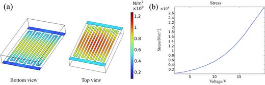 A low TCR MEMS heater developed for cryogenic application | AIP ...