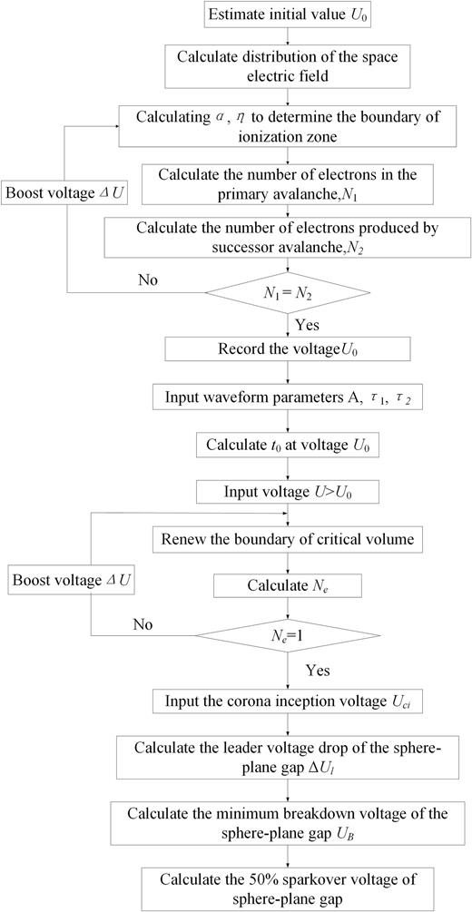 A computational discharge model for sphere–plane long air gap under switching impulse voltage ...