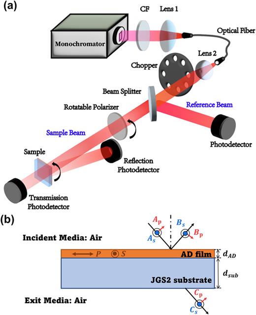 Measurement of azo dye film with large photo-induced birefringence and complex refractive index ...