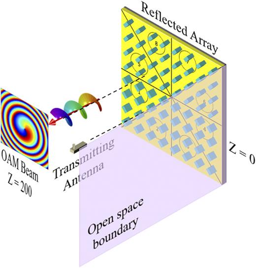 Broadband orbital angular momentum beam generation based on polarization-insensitive reflect ...