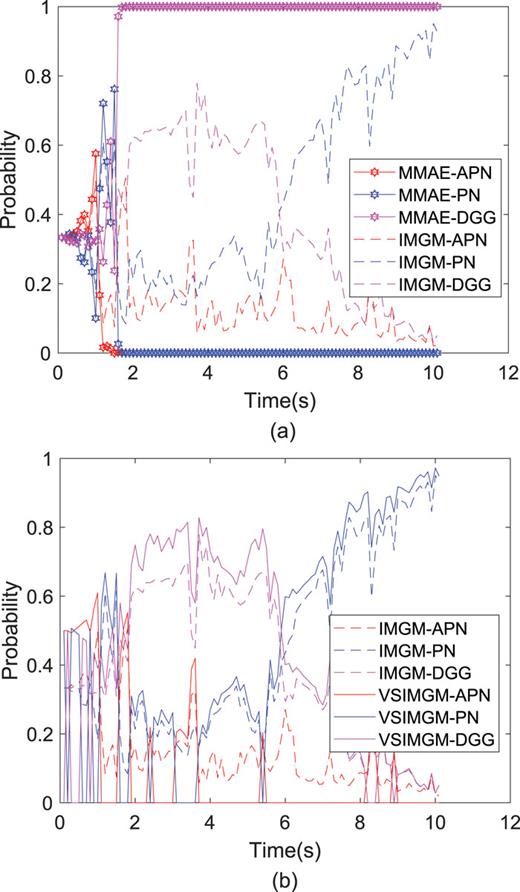 Optimal predictive guidance law based on guidance law identification ...