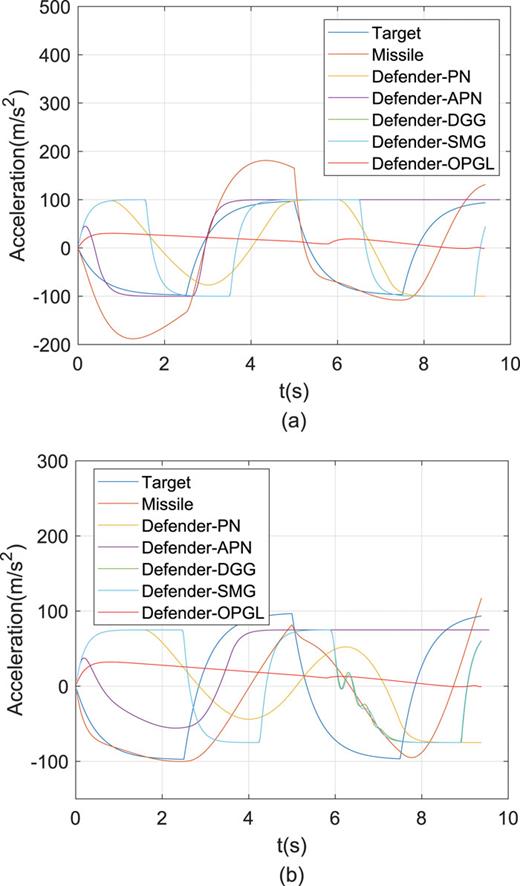 Optimal predictive guidance law based on guidance law identification ...