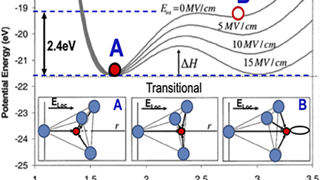 Physical model for the frequency dependence of time-dependent dielectric breakdown (TDDB) | AIP ...