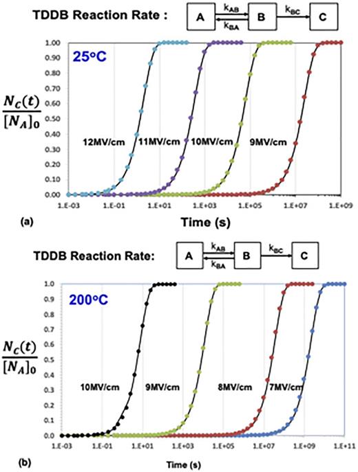 Physical model for the frequency dependence of time-dependent dielectric breakdown (TDDB) | AIP ...