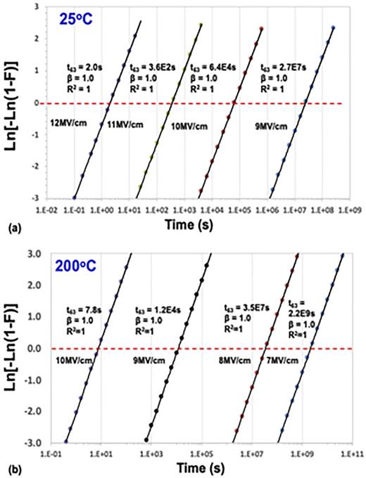 Physical model for the frequency dependence of time-dependent dielectric breakdown (TDDB) | AIP ...