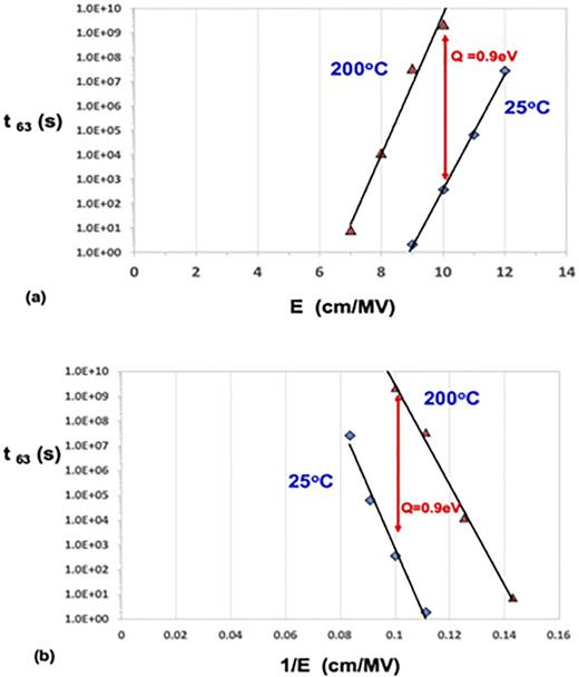 Physical model for the frequency dependence of time-dependent ...