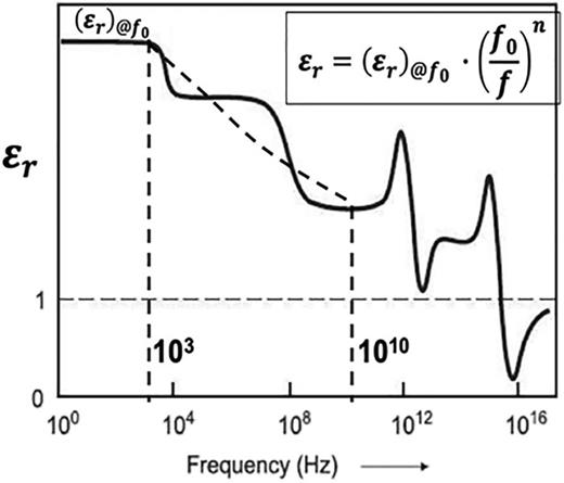 Physical model for the frequency dependence of time-dependent dielectric breakdown (TDDB) | AIP ...