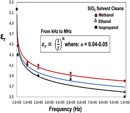 Physical model for the frequency dependence of time-dependent dielectric breakdown (TDDB) | AIP ...