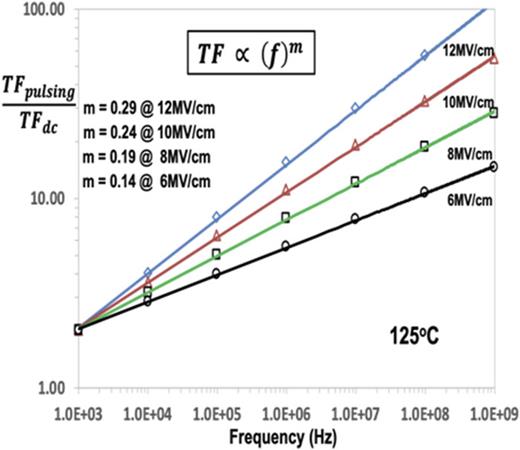 Physical model for the frequency dependence of time-dependent ...
