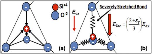 Physical model for the frequency dependence of time-dependent dielectric breakdown (TDDB) | AIP ...