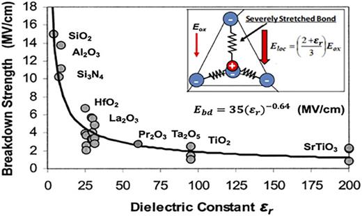 Physical model for the frequency dependence of time-dependent dielectric breakdown (TDDB) | AIP ...