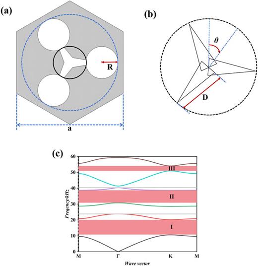 Inverse design of multi-band acoustic topology insulator based on deep learning | AIP Advances ...