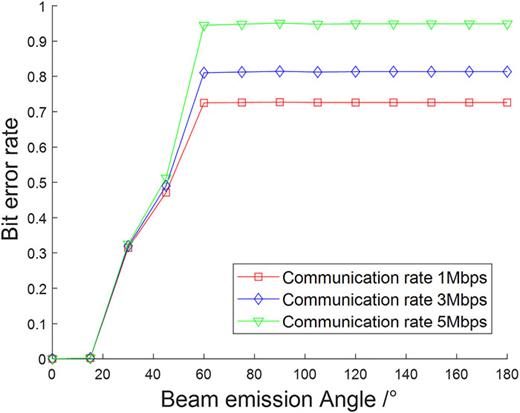 Simulation analysis of underwater wireless optical communication based ...