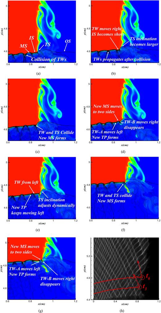 Investigation on the generation and propagation mechanism of triple ...