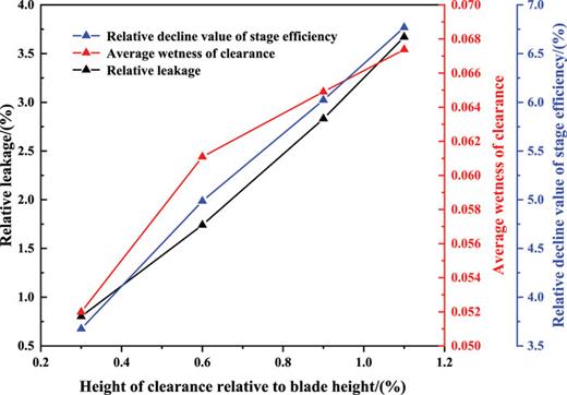 Study on flow characteristics of leakage in the last stage inner blade ...