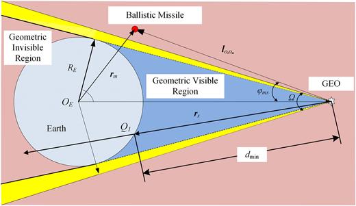 A method for calculating the discovery time of ballistic missiles ...