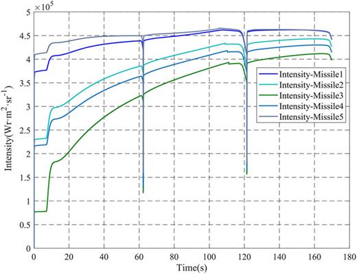 A method for calculating the discovery time of ballistic missiles ...