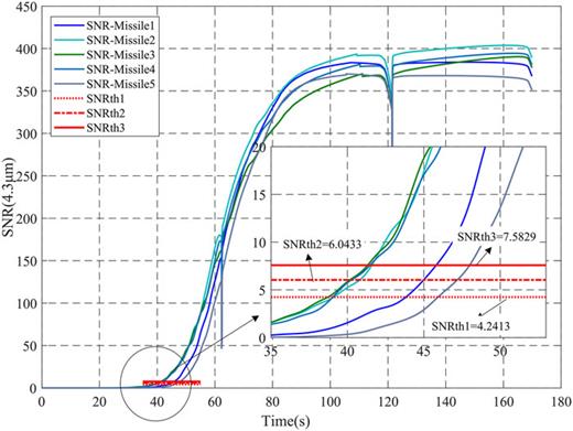 A method for calculating the discovery time of ballistic missiles ...
