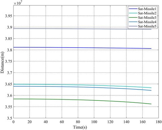 A method for calculating the discovery time of ballistic missiles ...