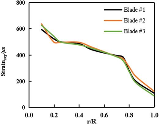 Experimental on the fatigue failure areas of wind turbine blades ...