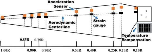 Experimental on the fatigue failure areas of wind turbine blades ...